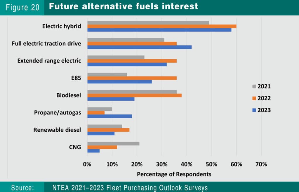 What Alternative Fuels Are Gaining Popularity in Fleets?