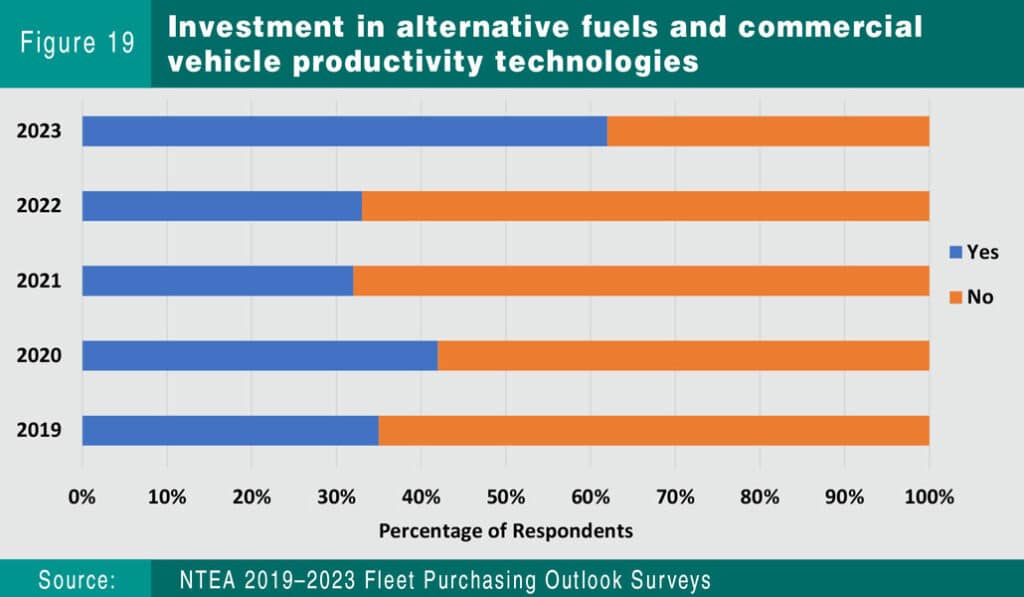 What Alternative Fuels Are Gaining Popularity in Fleets?